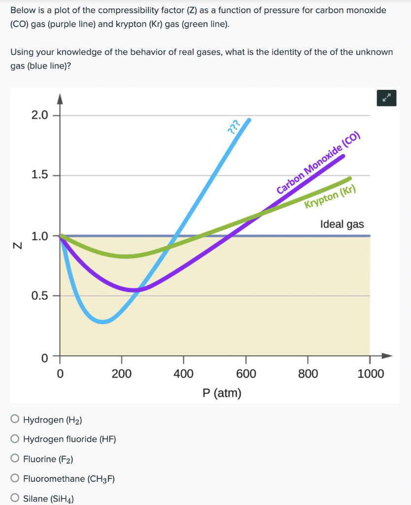 Solved Below Is A Plot Of The Compressibility Factor Z As 5320
