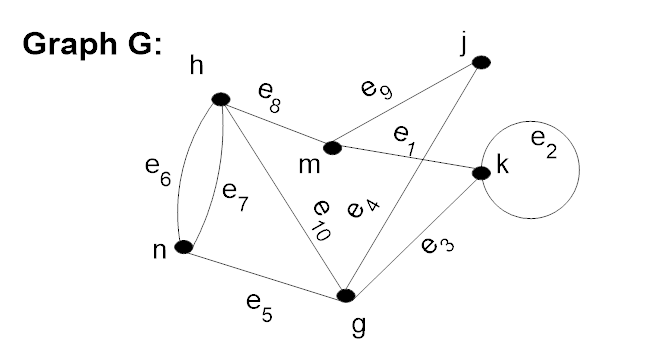 Solved Graph questions regarding a given graph G: Is the | Chegg.com