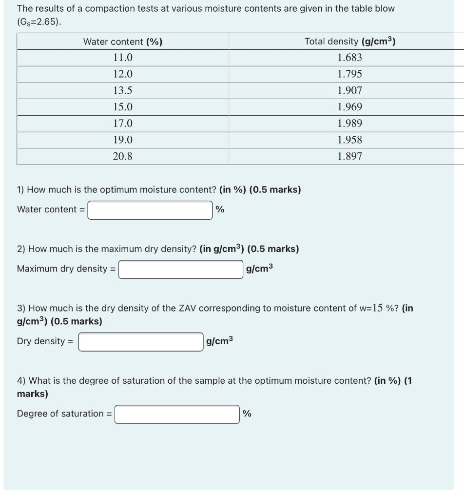 Solved The results of a compaction tests at various moisture | Chegg.com
