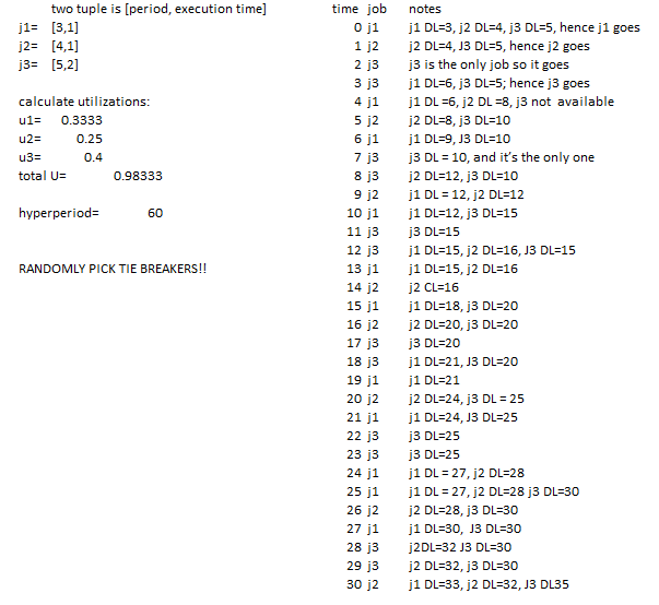 Finish the EDF schedule posted in Canvas, up to T=60 | Chegg.com
