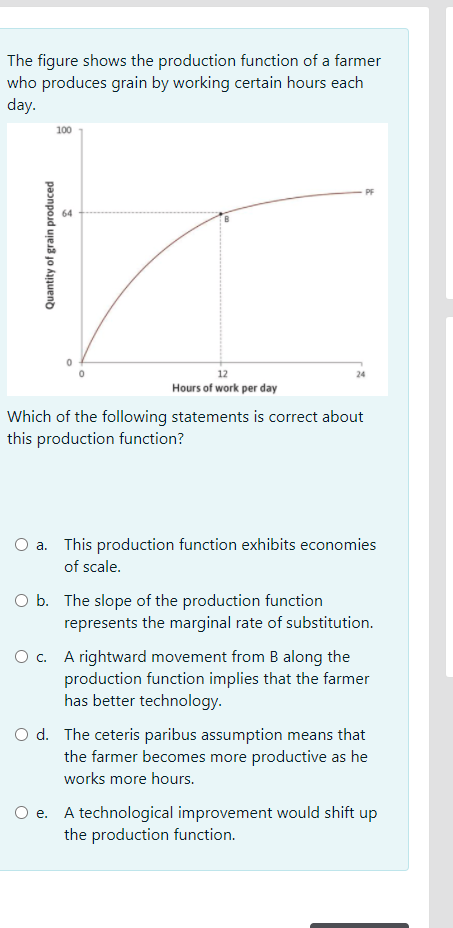Solved The figure shows the production function of a farmer | Chegg.com