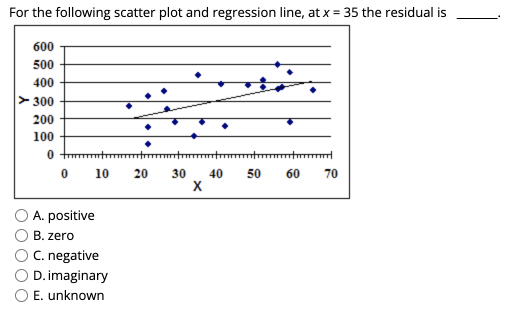 Solved For the following scatter plot and regression line, | Chegg.com