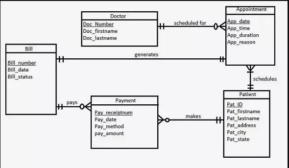 Solved Please normalize this ERD diagram up to 3 NF. | Chegg.com