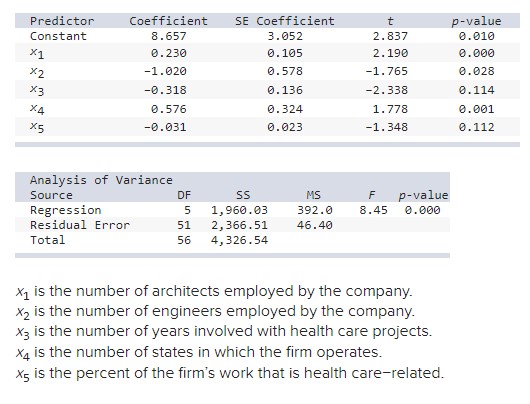 Solved The following regression output was obtained from a | Chegg.com
