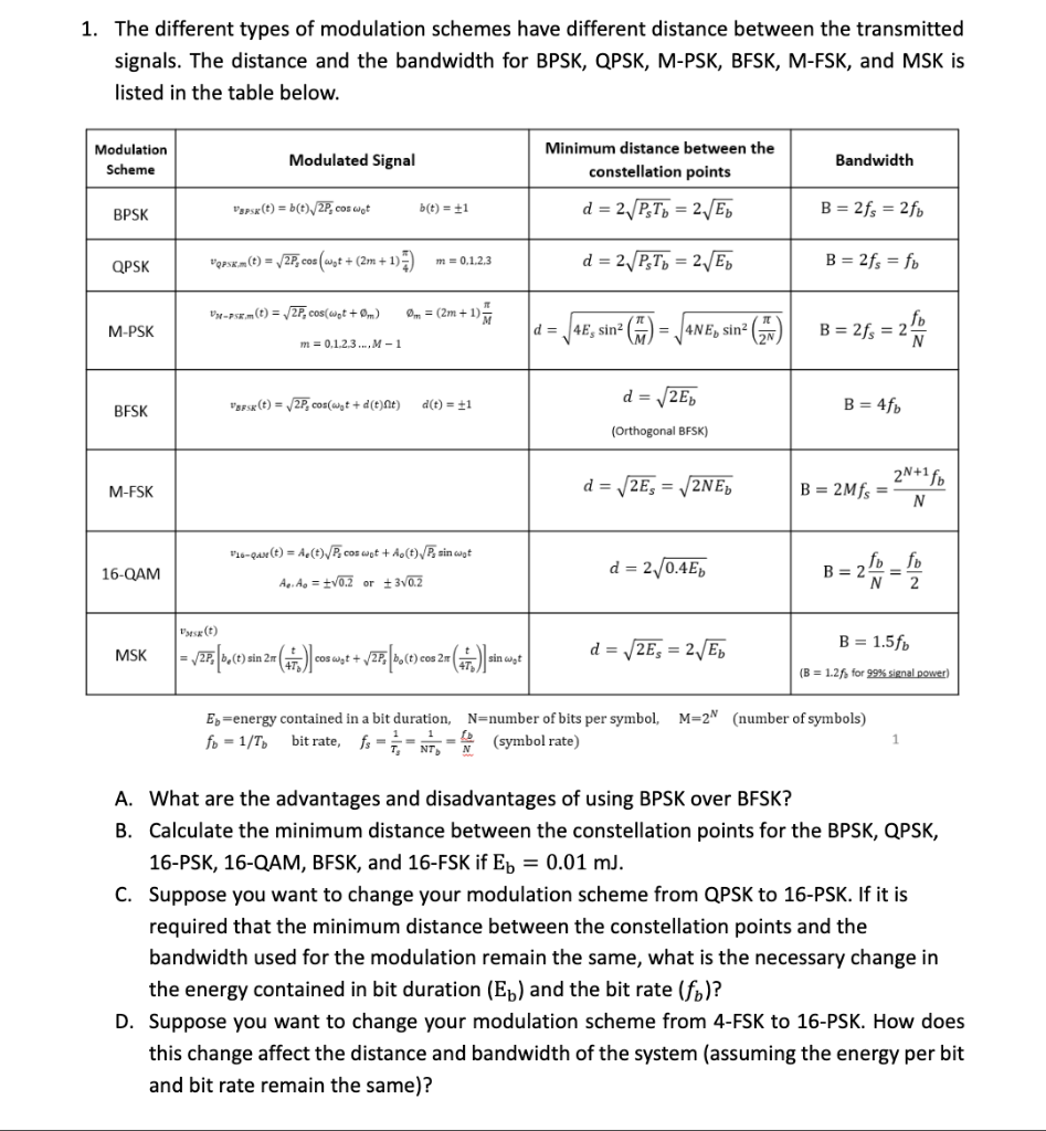 Solved 1. The different types of modulation schemes have | Chegg.com
