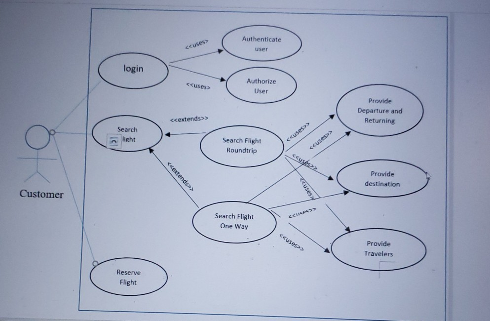 Solved Explain The Use Case Diagram For A Flight Reservation 