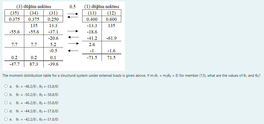 Solved The moment distribution table for a structural system | Chegg.com