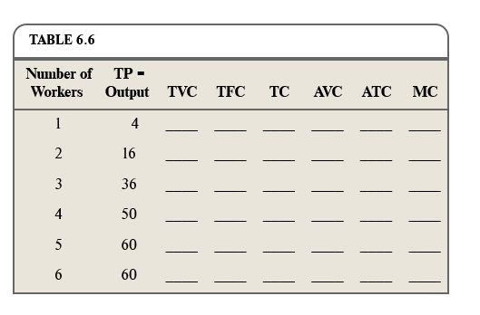 Solved TABLE 6.6 TP- Number of Workers Output TVC TFC TC AVC | Chegg.com