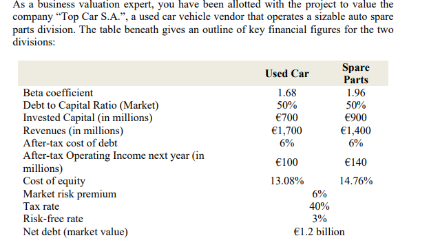 1. Estimate the value of equity for Top Car S.A., | Chegg.com