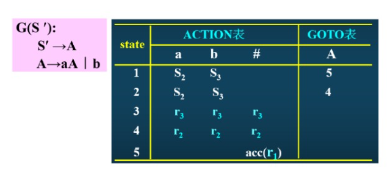 Solved G(S'): S'→A A+A | b state GOTO A ACTION a b # S2 Sz | Chegg.com