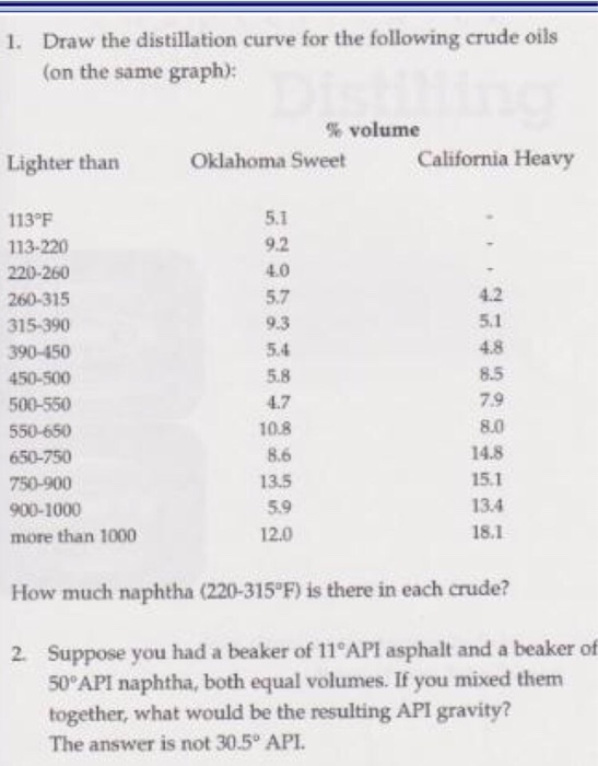 Solved Draw The Distillation Curve For The Following Crude
