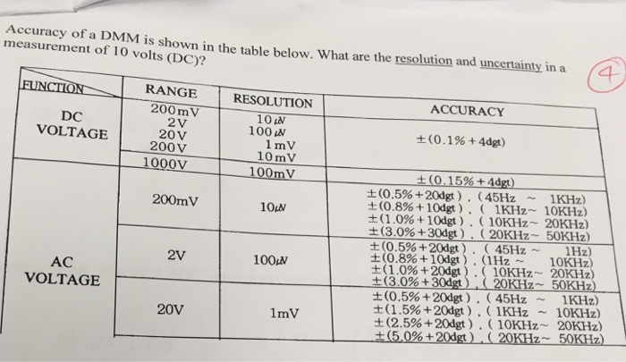 Accuracy of a DMM is shown in the table below. | Chegg.com