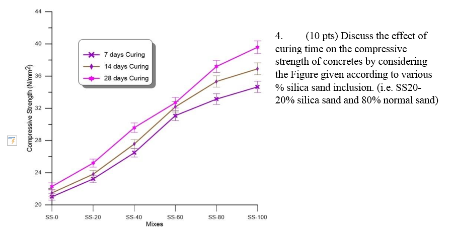 Solved 44 40 7 days Curing 14 days Curing 28 days Curing 4. | Chegg.com