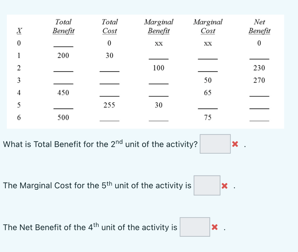 Solved Total Benefit Total Cost Marginal Benefit Marginal | Chegg.com