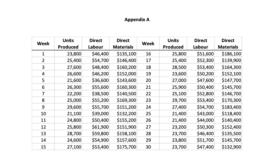Solved QUESTION: Using the data in Appendix A, construct a | Chegg.com