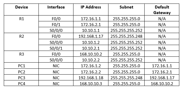 10.10.1.0/30 10.10.2.0/30 28t1 Roujer3 28h1 Roufer2 | Chegg.com
