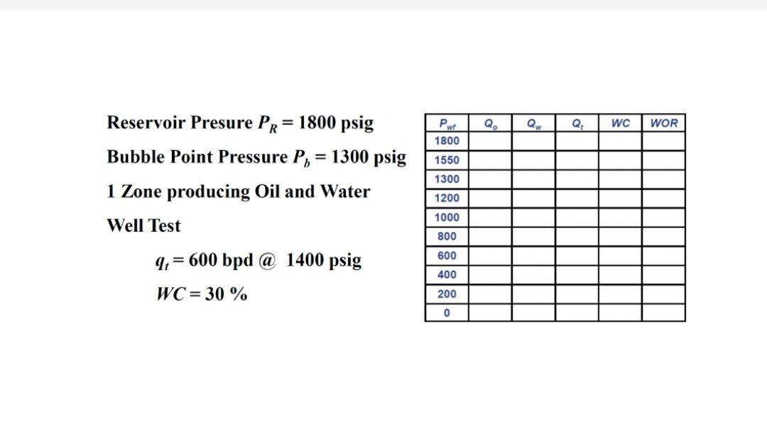Solved Q QW WC WOR P 1800 1550 1300 1200 Reservoir Presure | Chegg.com