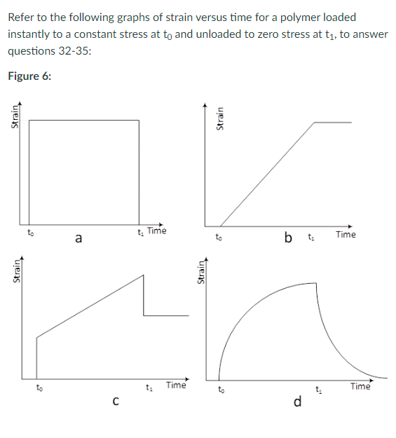 Solved Which graph represents the strain response of a | Chegg.com