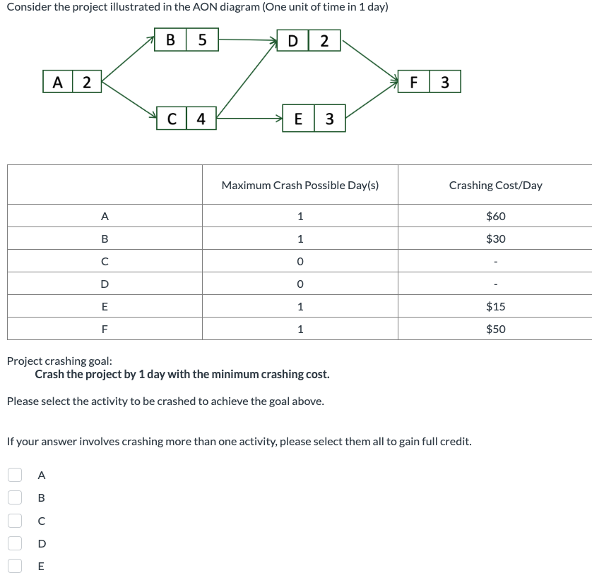Solved Consider the project illustrated in the AON diagram | Chegg.com