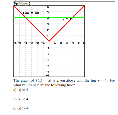 Solved The graph of f(x)=∣x∣ is given above with the line | Chegg.com