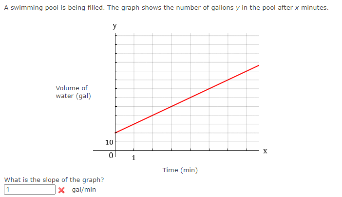 Solved A swimming pool is being filled. The graph shows the | Chegg.com
