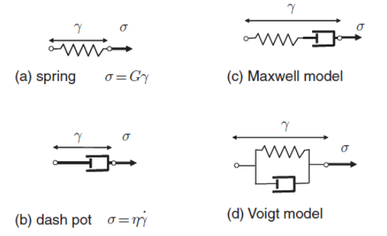 The relation between the stress (t) and strain (t) is | Chegg.com