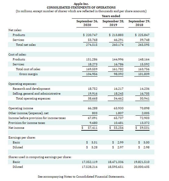 Apple Inc. CONSOLIDATED STATEMENTS OF CASH FLOWS (In | Chegg.com