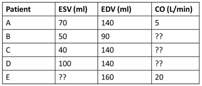 Solved Given the EDV and CO in patient E, what would you | Chegg.com