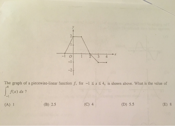 Solved 2 -1 0 -1 -2 The graph of a piecewise-linear function | Chegg.com