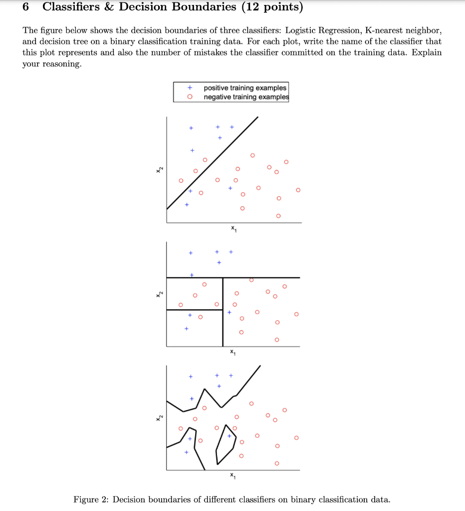 Solved 6 Classifiers \& Decision Boundaries (12 points) The | Chegg.com