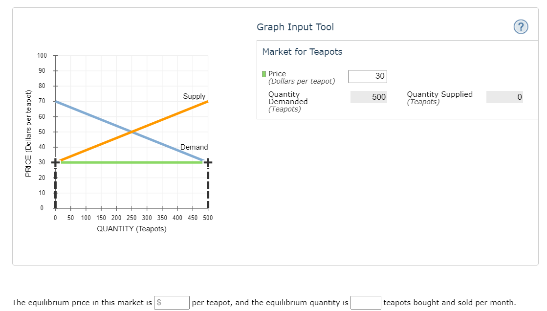 Solved 5. Market equilibrium and disequilibrium The | Chegg.com