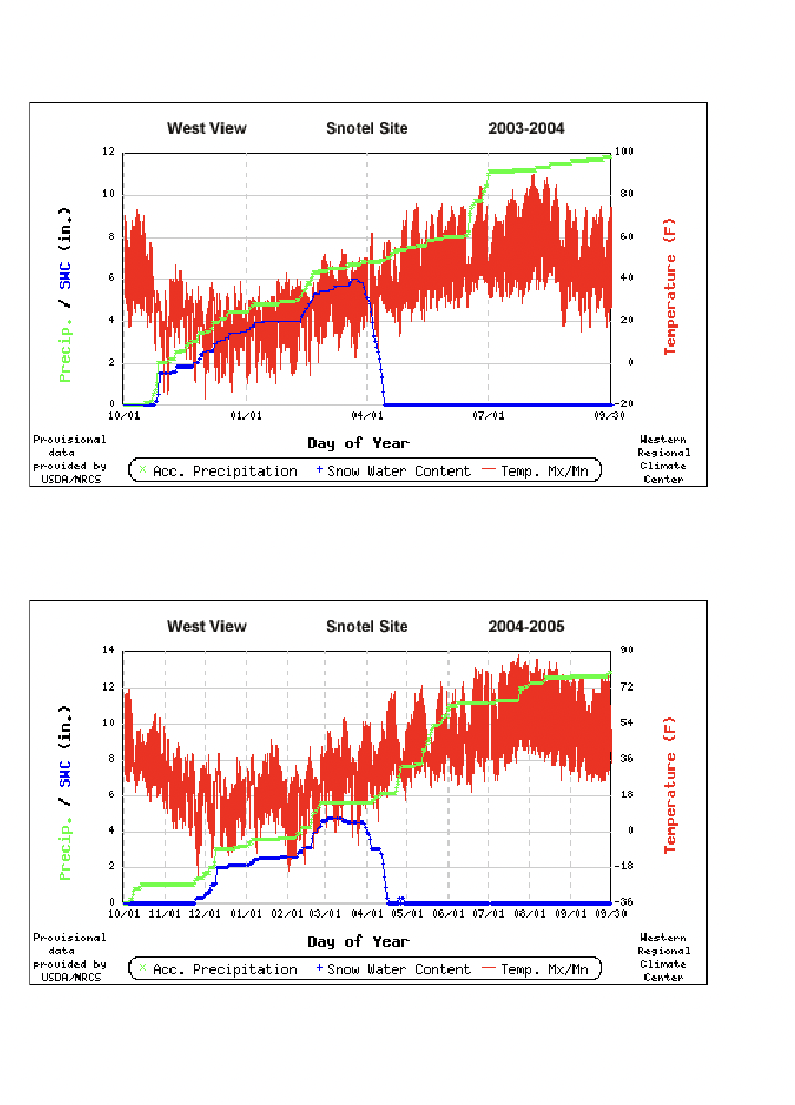 Solved North Gap Snowpack Monitoring Station North Gap | Chegg.com
