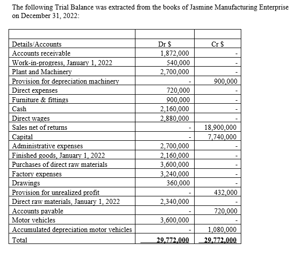 Solved The following Trial Balance was extracted from the | Chegg.com
