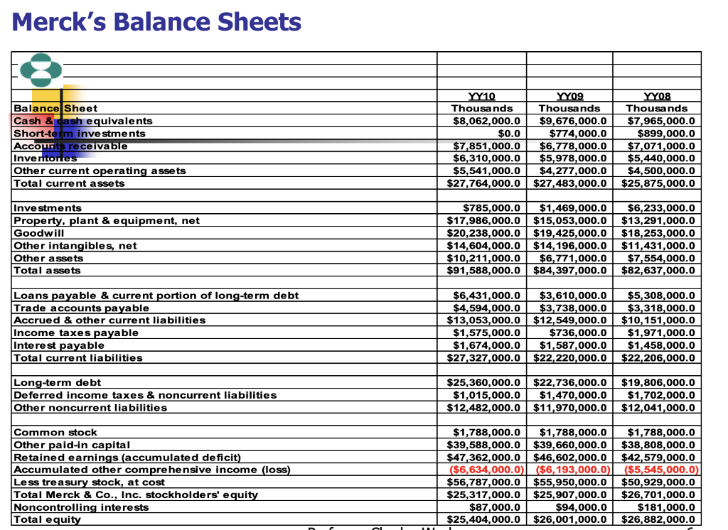 Solved Merck's Income StatementsMerck's Balance SheetsSelect | Chegg.com