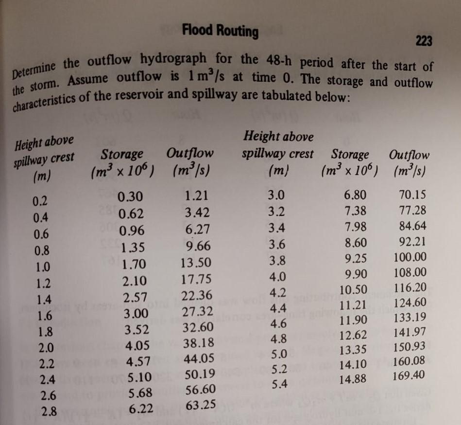 8.5 Listed below is the storm inflow hydrograph for a | Chegg.com