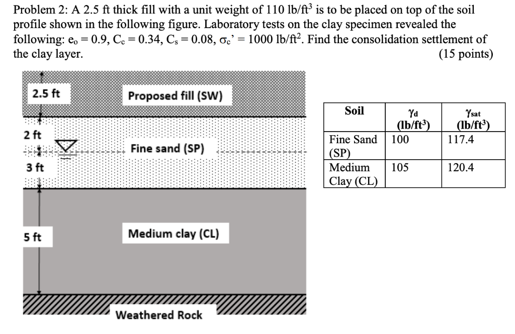 Solved Problem 2: A 2.5 ft thick fill with a unit weight of | Chegg.com