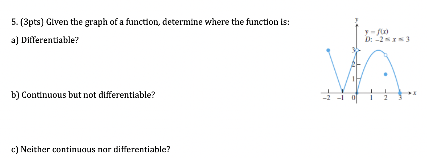 Solved 5. (3pts) Given the graph of a function, determine | Chegg.com