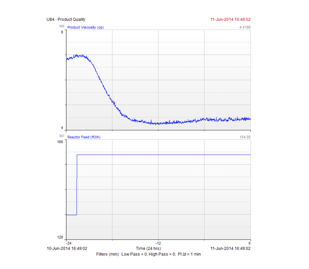 7. Determine tuning constants for a PI controller | Chegg.com