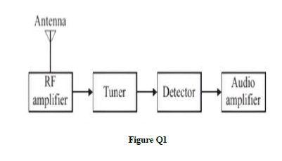 Solved Antenna RF amplifier Tuner Detector Audio amplifier | Chegg.com