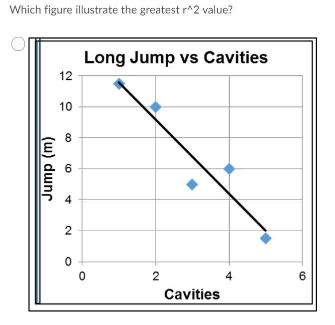 Solved Which figure illustrate the greatest r^2 value? Long | Chegg.com