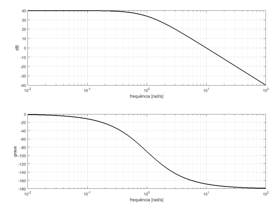 Solved Consider a unitary negative feedback control system | Chegg.com