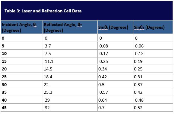 Solved - Complete Table 3 by computing the sine of the | Chegg.com