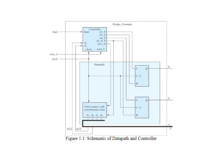 Solved When designing a controller for a digital system we | Chegg.com