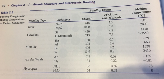 Solved 20 Make a plot of bonding energy versus melting temm | Chegg.com