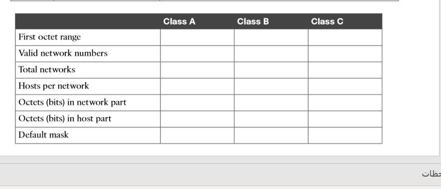 Solved Class A Class B Class C First octet range Valid | Chegg.com