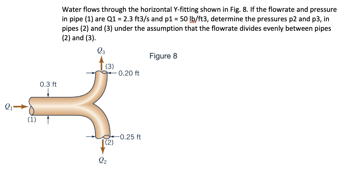 Solved Water flows through the horizontal Y-fitting shown in | Chegg.com