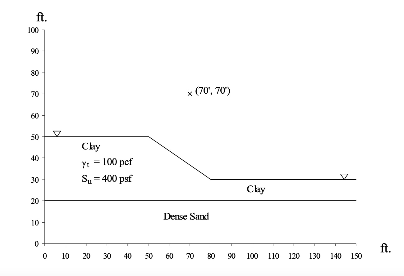 Solved Compute the factor of safety of the excavation shown | Chegg.com