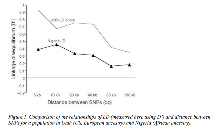 Solved TASK 2: Linkage disequilibrium (LD) is a phenomenon | Chegg.com