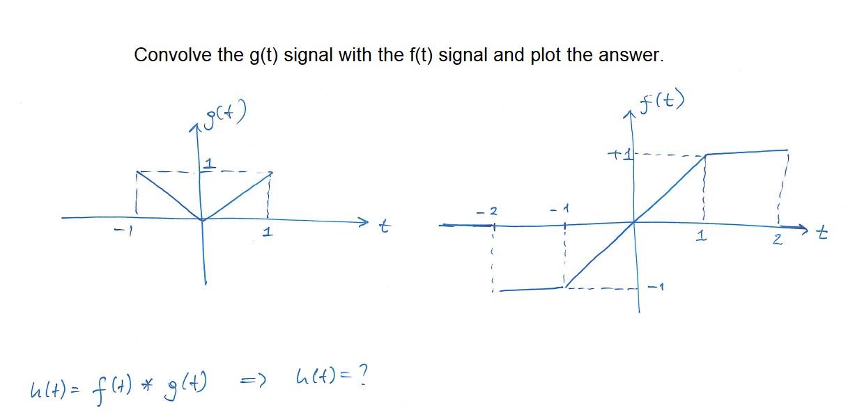 Solved Convolve the g(t) signal with the f(t) signal and | Chegg.com