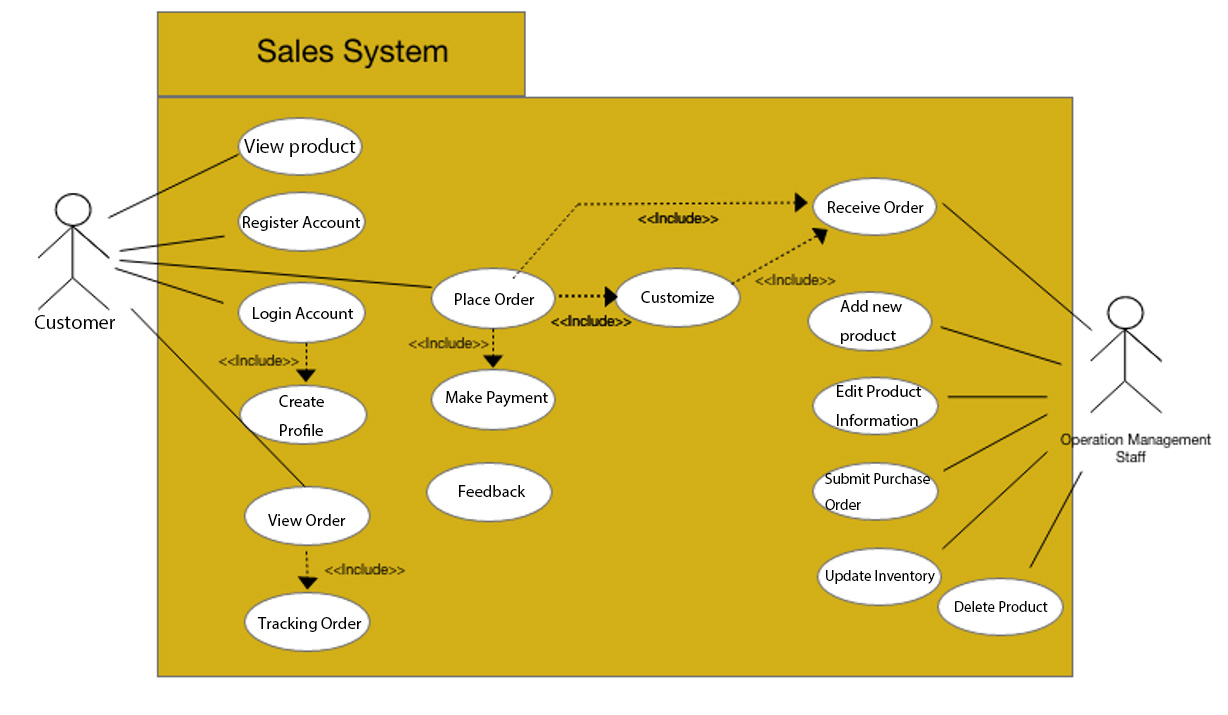 Solved Sales System View product Receive Order Register | Chegg.com